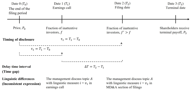 Post-Earnings Announcement Drift, Systemic Shock, and Limited Attention: Evidence from COVID-19 ...